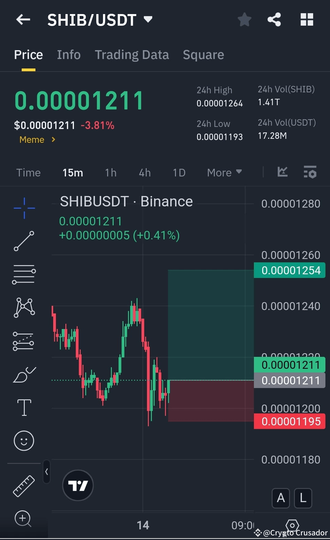 $SHIB /USDT – Sharp Bounce Attempt After Sell-Off! SHIB i | Crypto Crusador on Binance Square