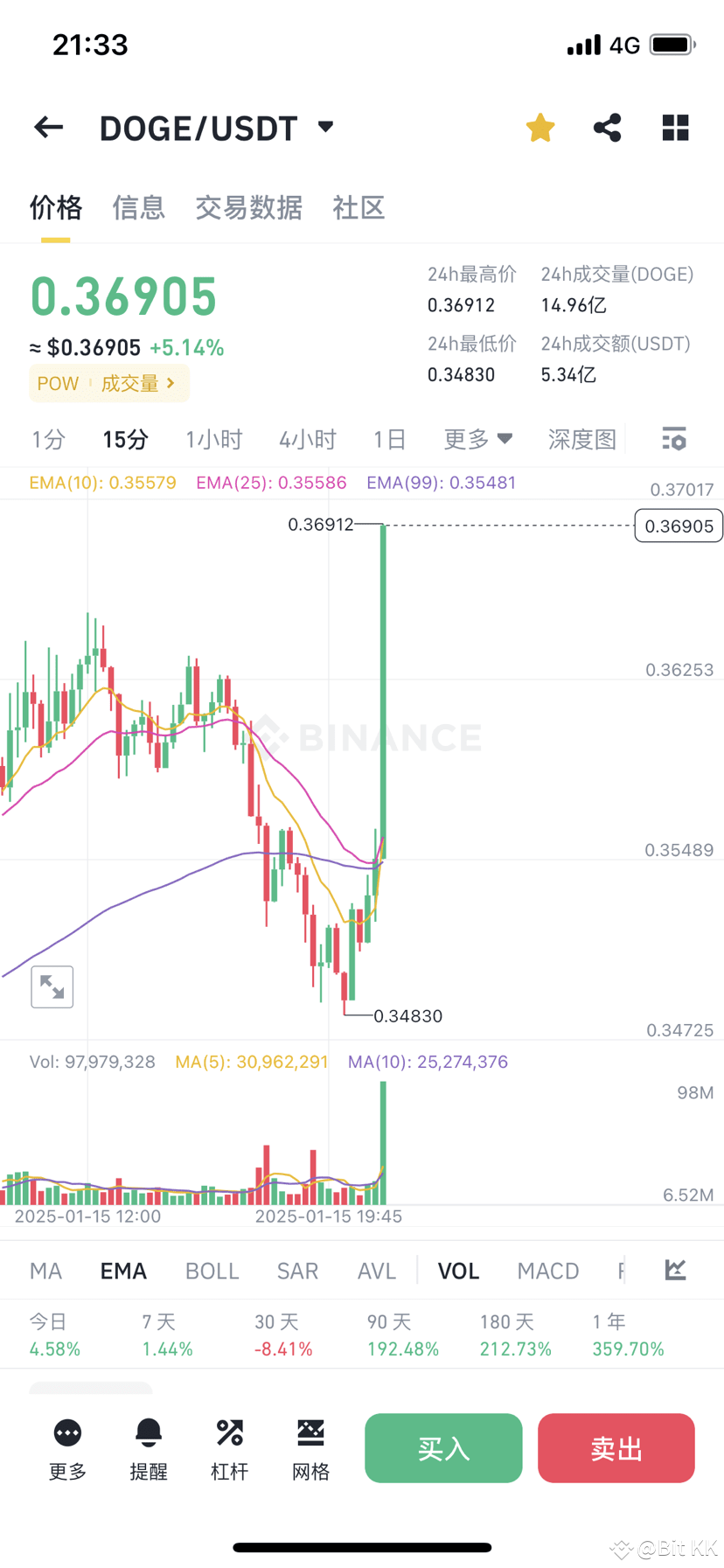 I was almost thrown out of the car $DOGE | Bit KK on Binance Square