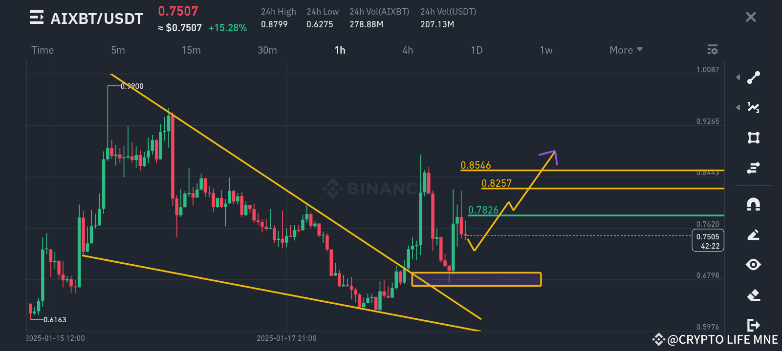 $AIXBT Next Move Analysis And Potential Trade Setup ALERT | CRYPTO LIFE MNE on Binance Square