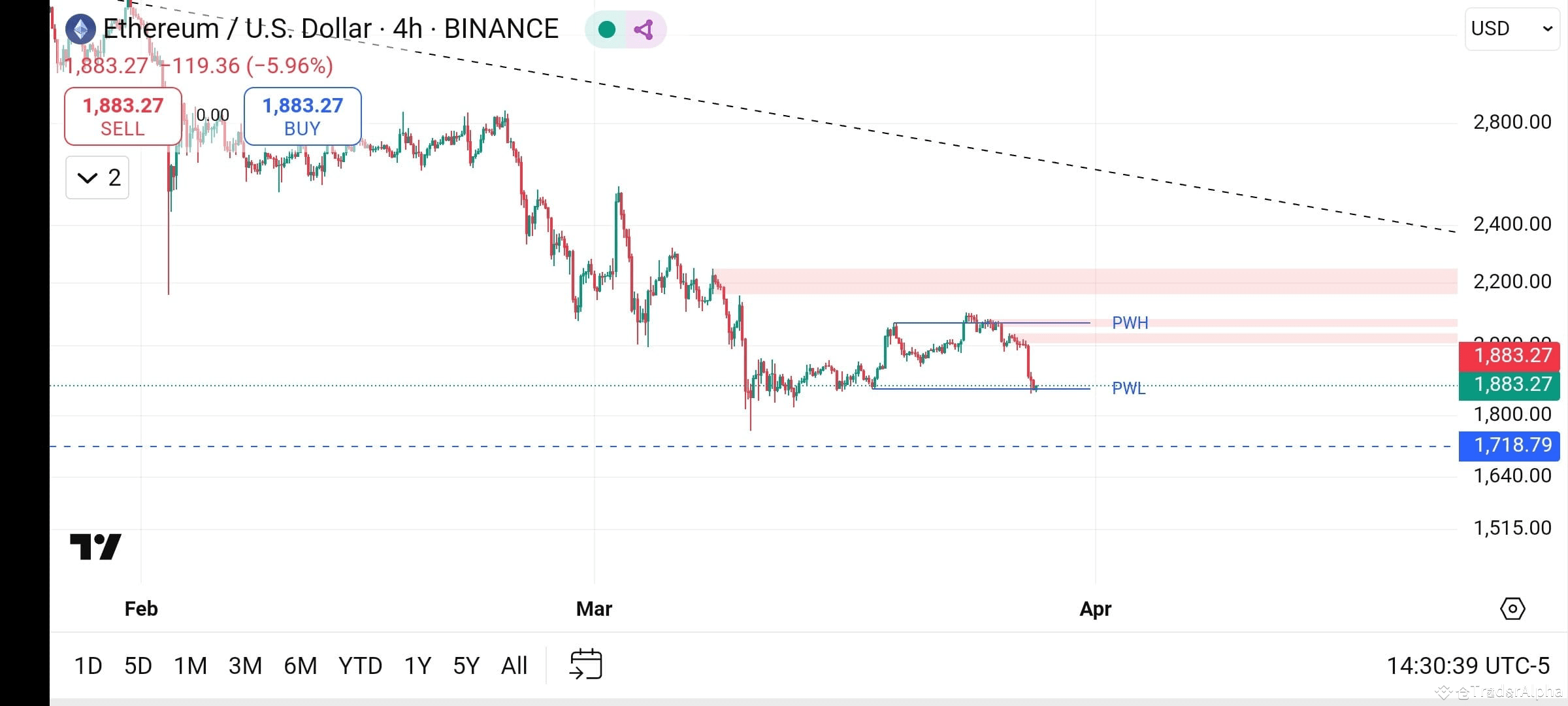 ethereum looks weak as its on previous weekly low. #eth mus ...