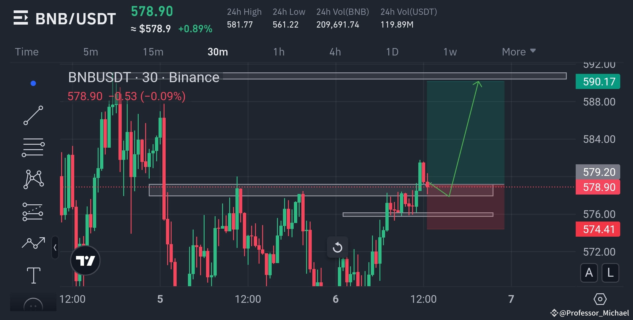 $BNB /USDT Trading Signal – Bullish Setup in Progress! 🔹 | Professor_Michael on Binance Square