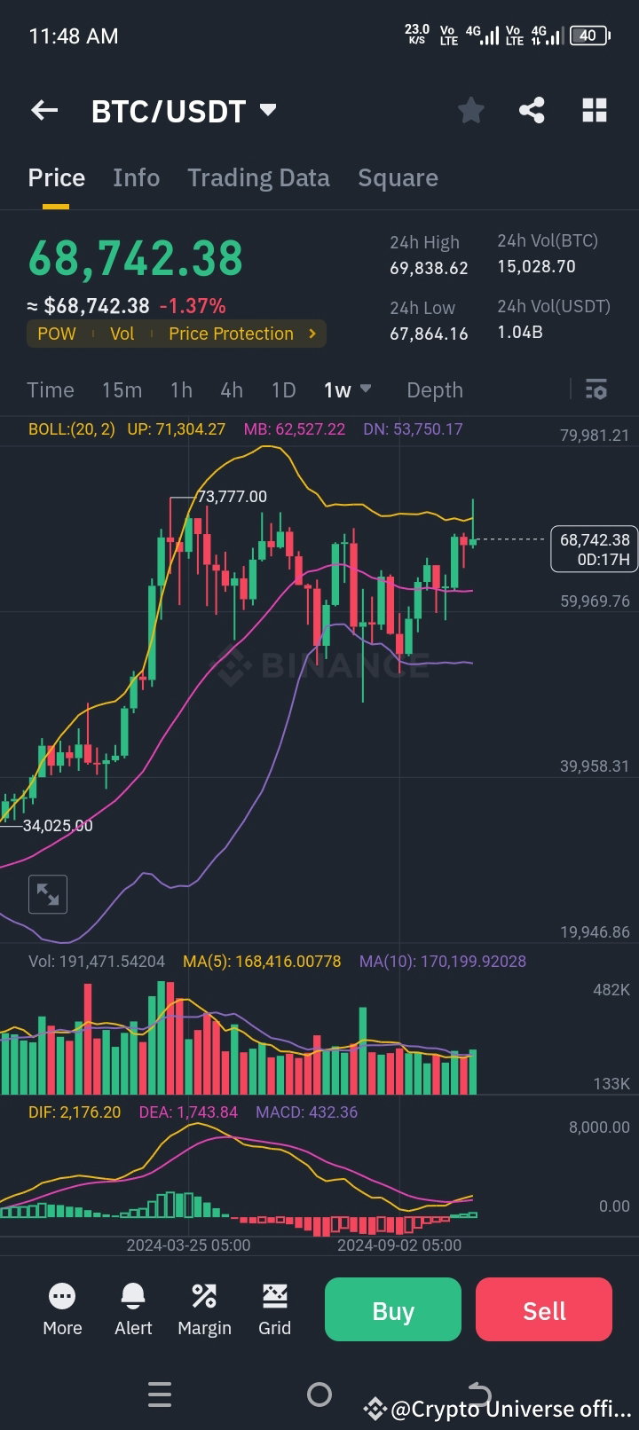 🚨 Urgent Bitcoin Price Update: What's Next? 🚨 Bitcoin (BT | Crypto Universe official on Binance ...