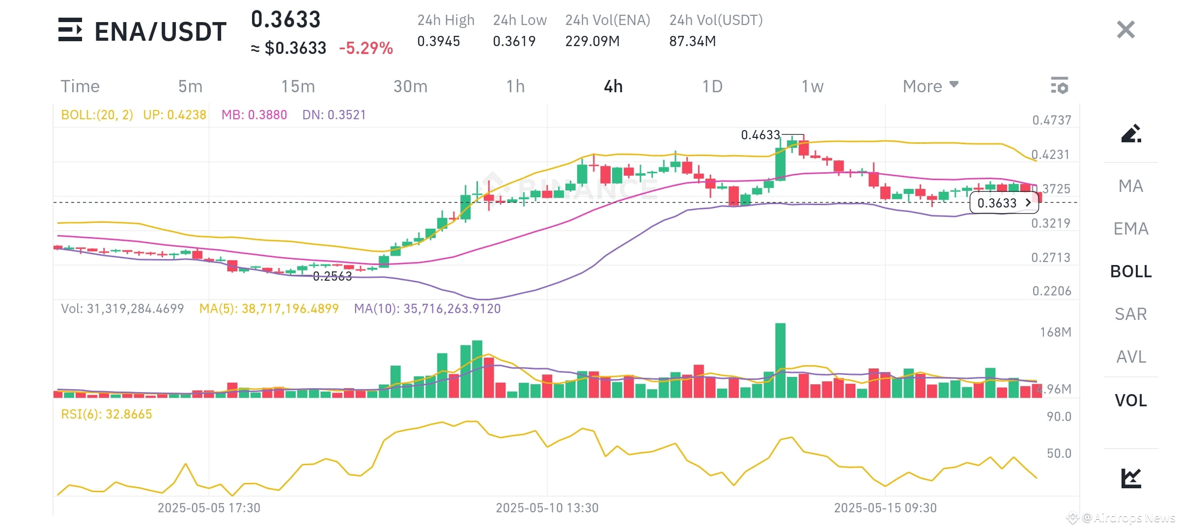 The ENA/USDT 4-hour chart shows Ethena currently trading at | Market ...