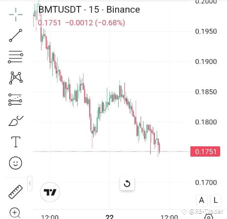 $BMT /USDT Technical Analysis: Bearish Momentum in Play! 💯 | RB-Trader Official on Binance Square
