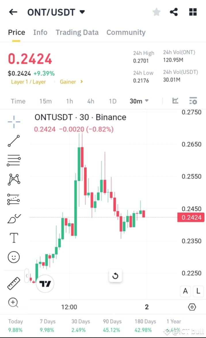 $ONT /USDT Spot Trade Signal – Breakout or Pullback? $ONT / | ICT bull on Binance Square
