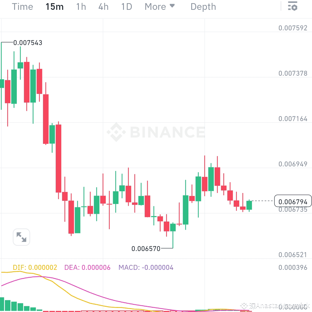 $CKB USDT Breakout Watch – Bulls Taking Control? $CKB USD | Anasta Maverick on Binance Square