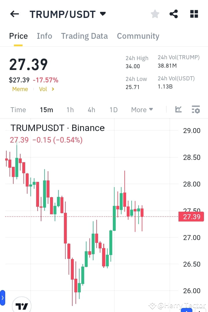 🔥 $TRUMP /USDT: Is This the Perfect Bounce-Back Opportunity | Square-Creator-bd774793f on ...