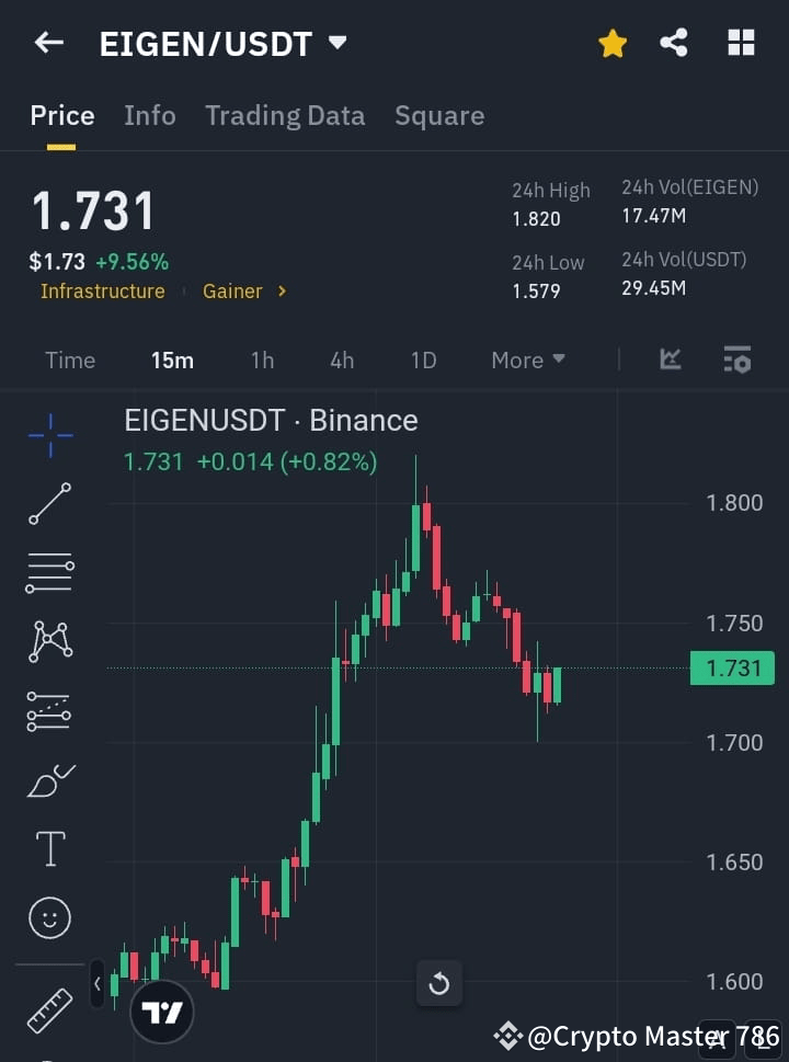 $EIGEN /USDT – Bullish Trend with a Healthy Pullback 🔥 Cur | Crypto Master 786 on Binance Square