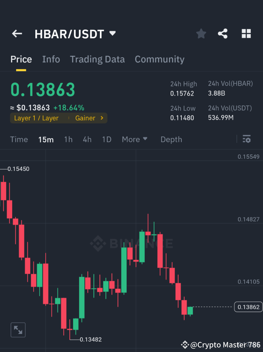 $HBAR $HBAR 🌟 HBAR/USDT Trading Analysis: K | Crypto Master 786 on Binance Square