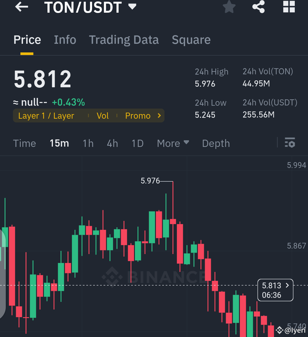 Why is Toncoin drop from $7 to $5.614 Toncoin's decline can | Iyeri on ...