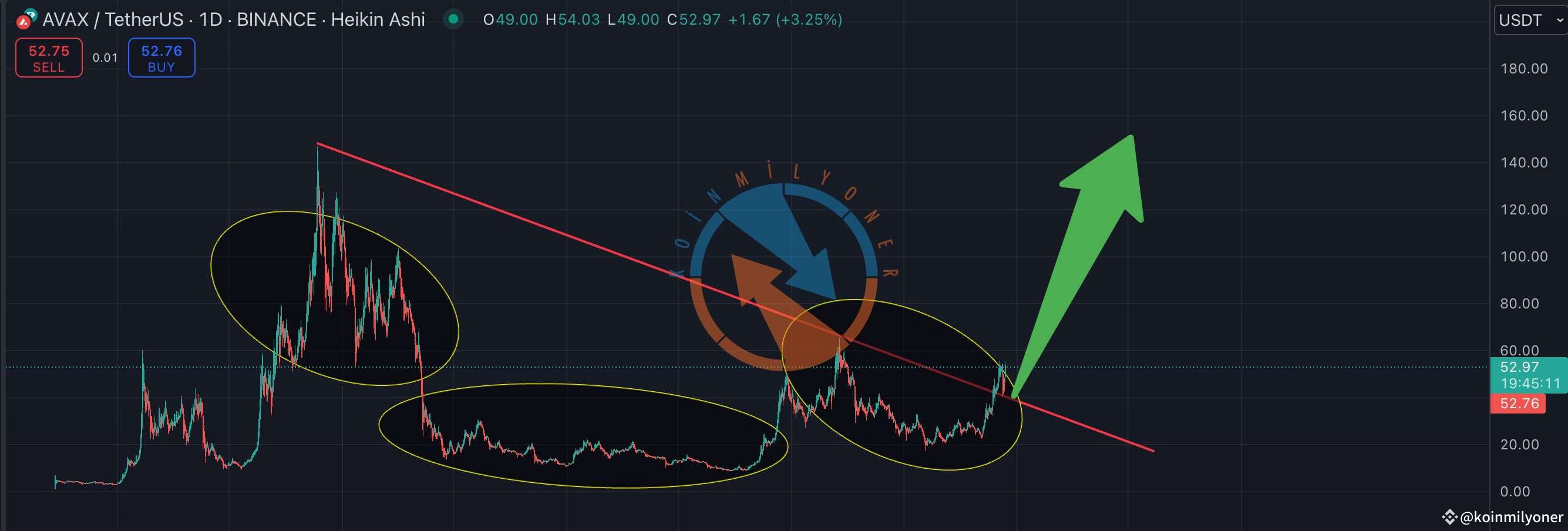$AVAX has completed the Inverse Head and Shoulders (TOBO) p ...