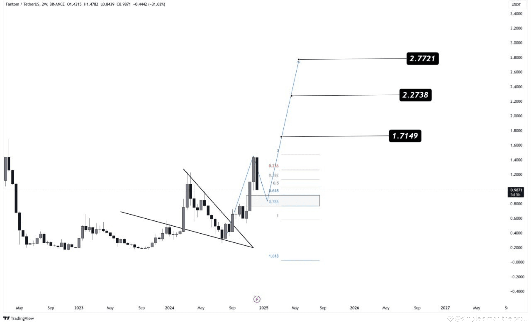 🚀💸 Fantom (FTM) Price Explodes: Key Chart Pattern Grabs Cr | simple ...