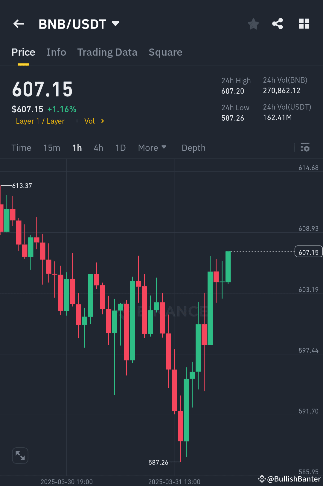 $BNB /USDT Long Trade Setup – Targeting $615 BNB/USDT is sh | BullishBanter on Binance Square