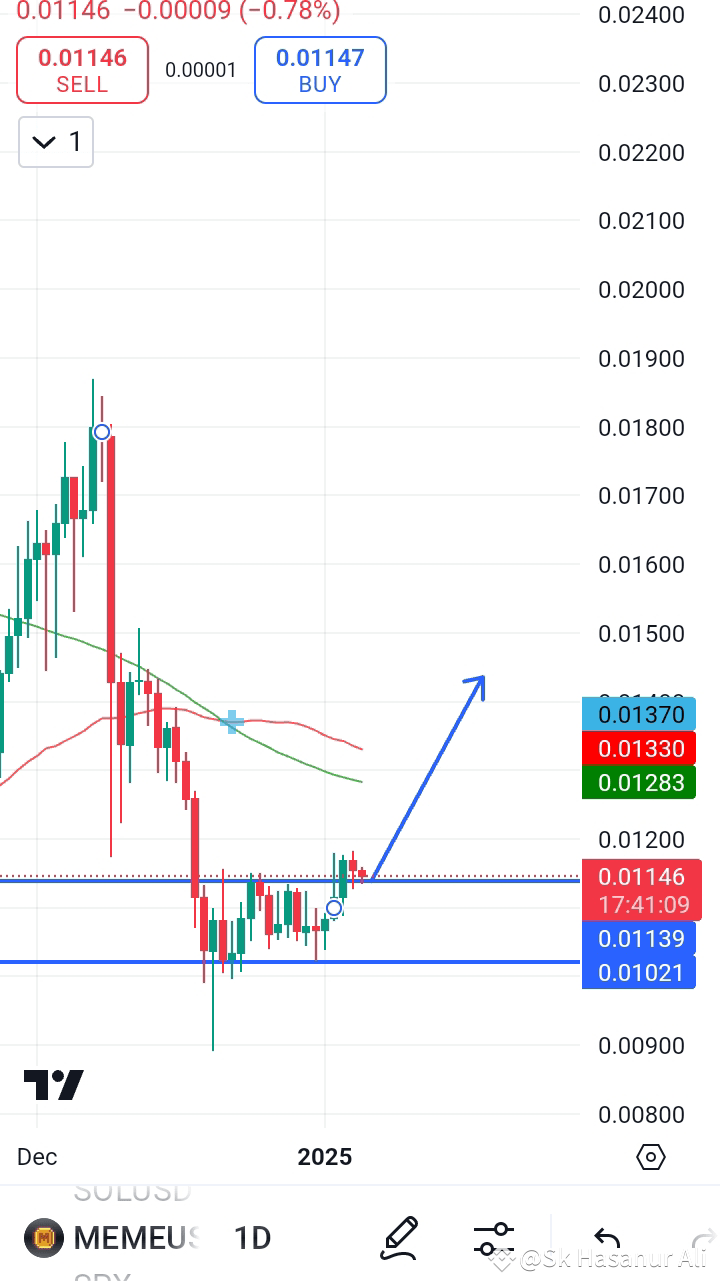 $MEME is going to 💥 BUY :-$MEME showing good support and | Sk Hasanur ...