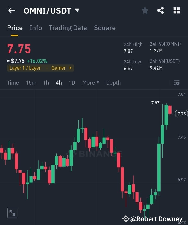 Technical Analysis Report for $OMNI /USDT The $OMNI /US | Robert Downey_ on Binance Square