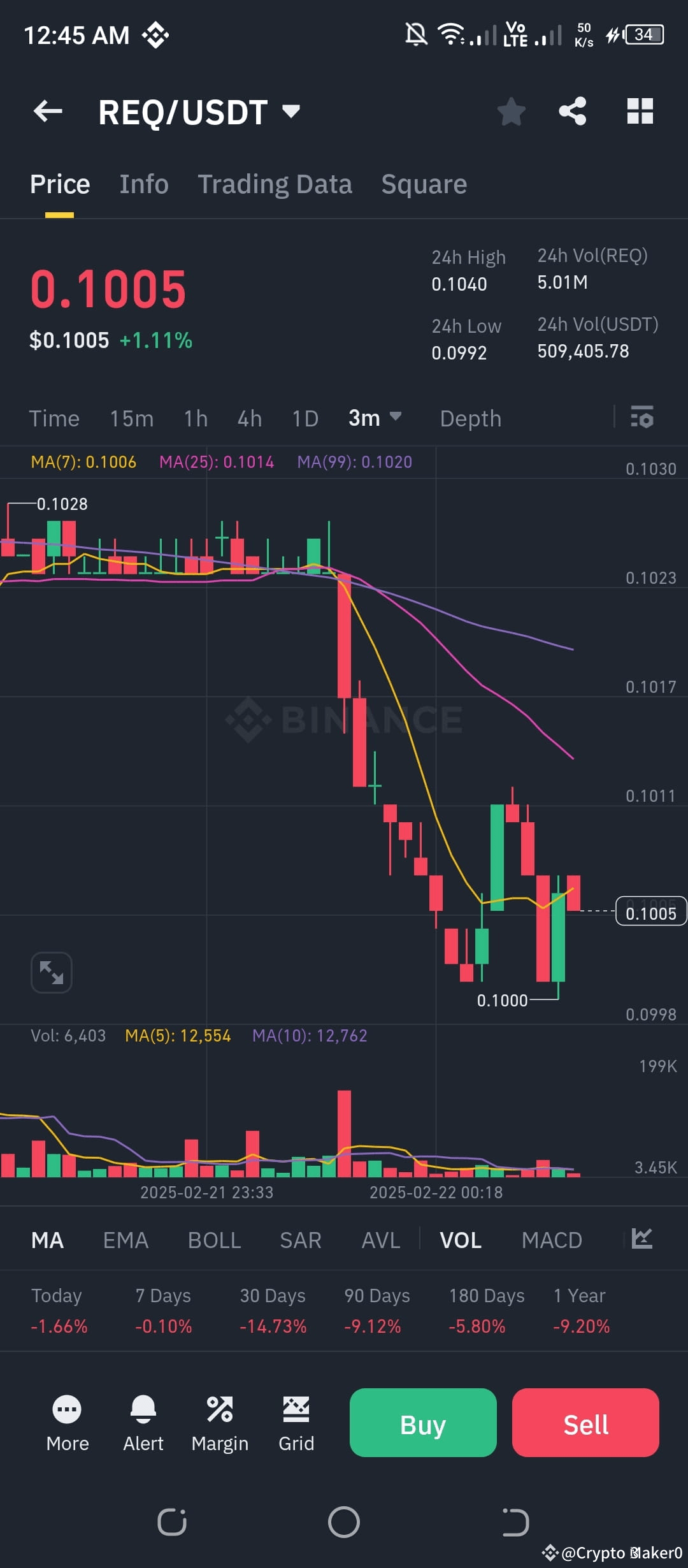 ($REQ Request Network Trade Update – Market Analysis As of | Crypto Maker0 on Binance Square