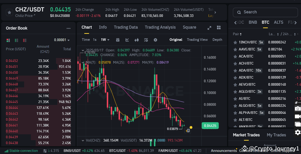 🔥 A Hidden Gem Ready to Bounce? 🚀 Chiliz ($CHZ Z) is curr | Crypto Journey1 on Binance Square