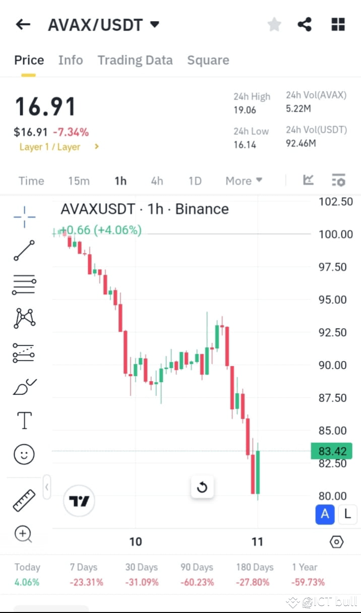$AVAX /USDT – OVERSOLD OR MORE DUMP AHEAD? 🔥🚨 $AVAX has | ICT bull on Binance Square