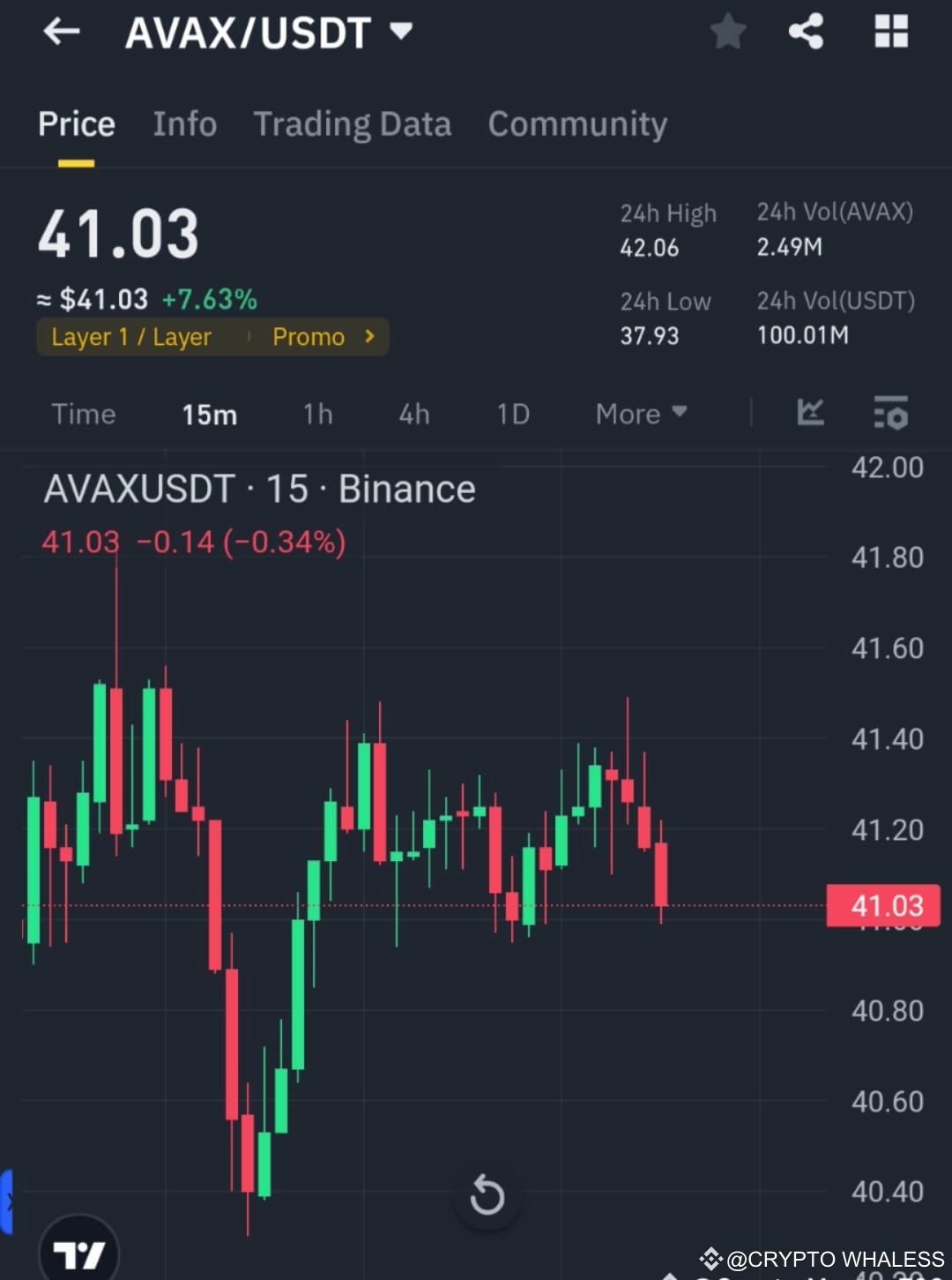 $AVAX 🔥 Technical Analysis of AVAX/USDT — Time to Make a | CRYPTO WHALESS on Binance Square