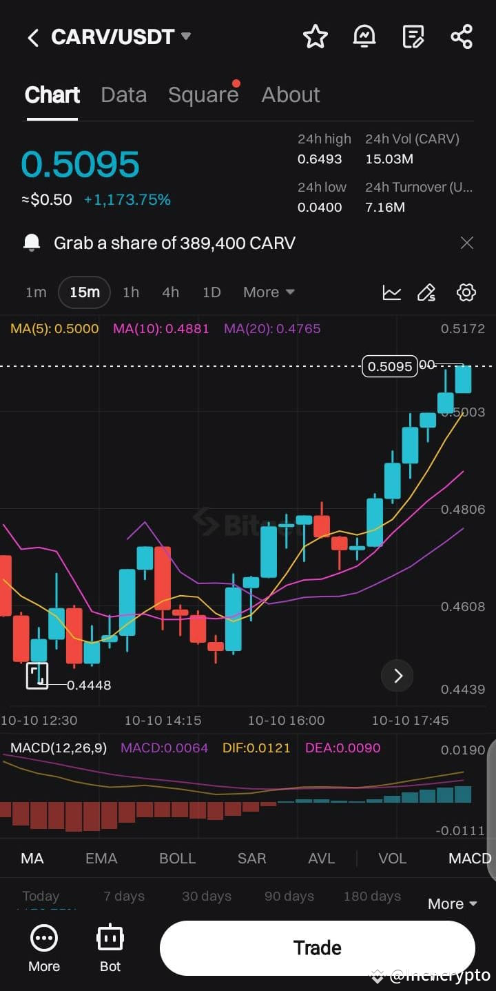 $CARV the largest modular data layer for #gaming and #AI has ...