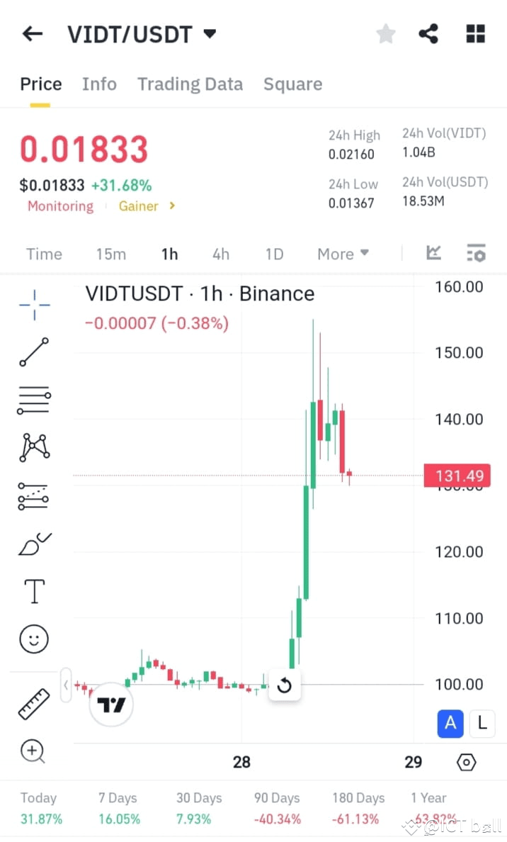 $VIDT /USDT – Bull Flag Setting Up! Strong breakout followed | ICT bull on Binance Square
