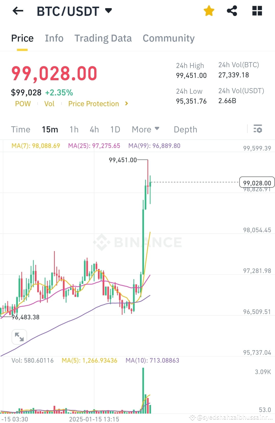 $BTC BTC price predicted to surge to $110,000 USDT soon. Buy | syedshahzaibhussainrizvi on ...
