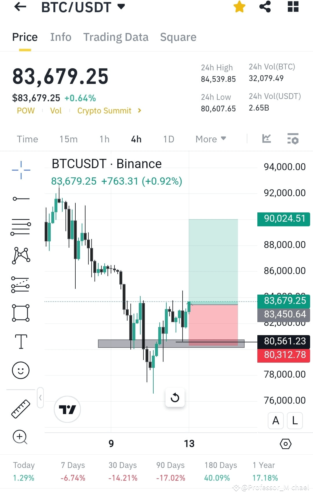 $BTC /USDT: Bitcoin is Gearing Up for a Massive Surge! 🚀 | Professor_Michael on Binance Square