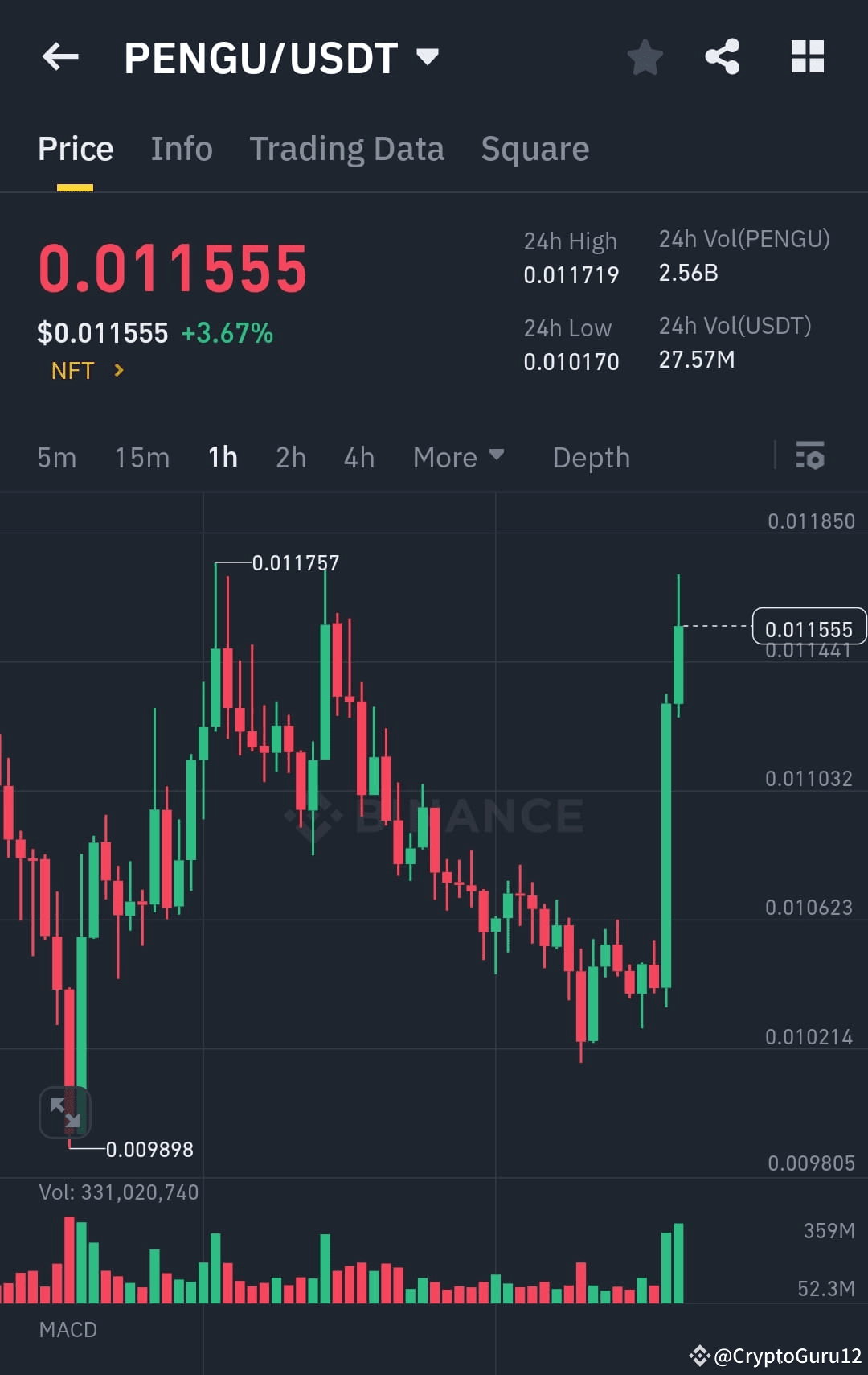 $PENGU /USDT – STRONG BOUNCE WITH SPIKE IN VOLUME PENGU jus | CryptoGuru12 on Binance Square