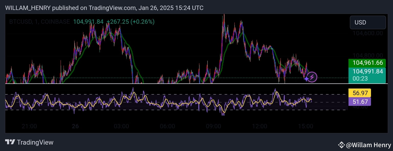🚨💥 BITCOIN ON FIRE! $BTC MAKING WAVES! 💥🚨 🔶 Current S | Willam Henry on ...