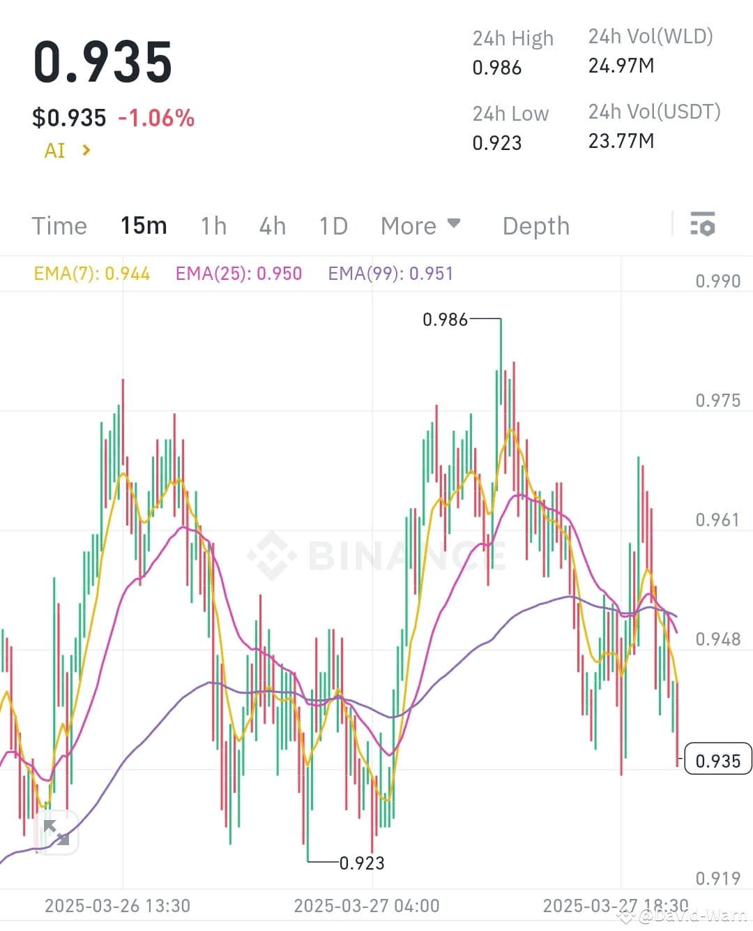 Market Update: $WLD Long Liquidation Alert Massive long li | David-Warn on Binance Square