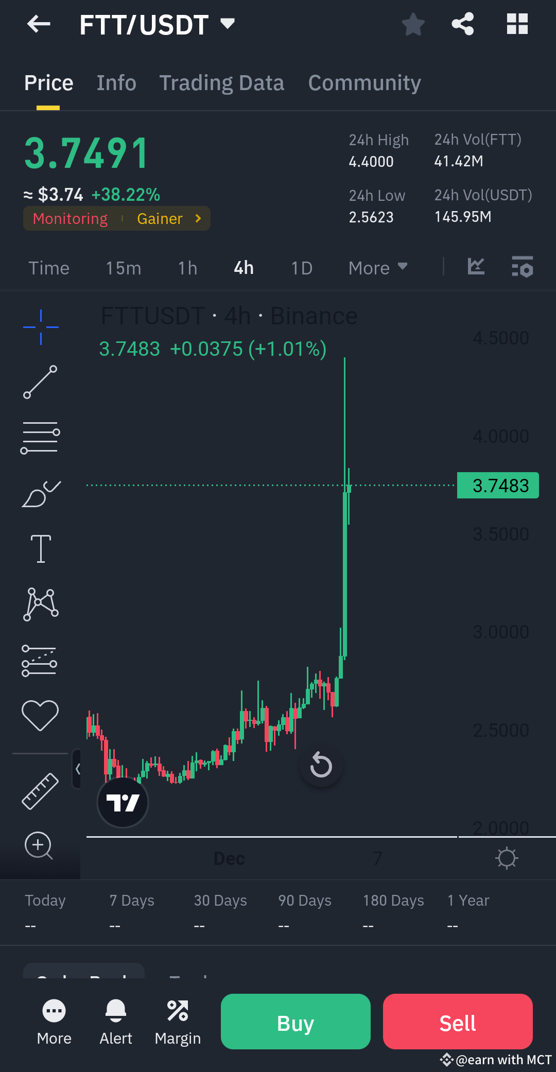 🚀 $FTT /USDT Market Update 💹 🔥 Price Alert: $3.74 (+38.2 | earn with MCT on Binance Square