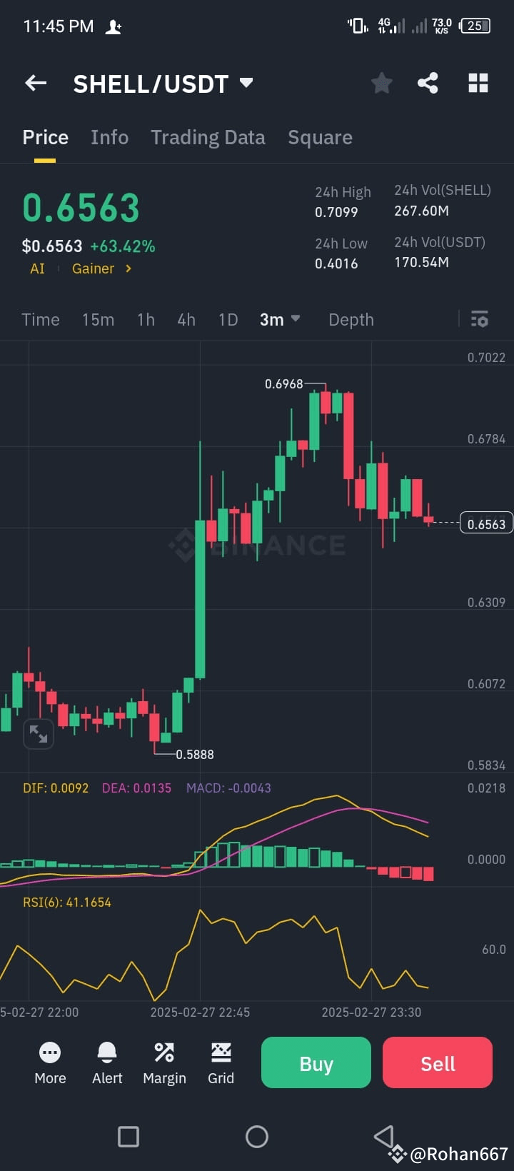 SHELL token present price 👇 #SHELLAirdropOnBinance #BTCDipO | Rohan667 ...