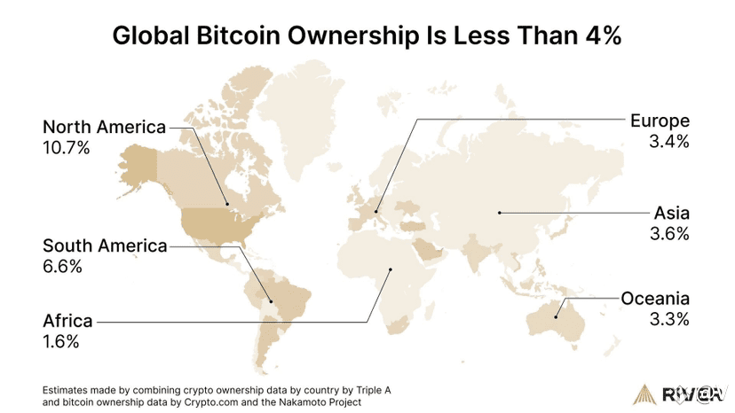 Bitcoin ownership by individuals is estimated at 14% within | V on ...