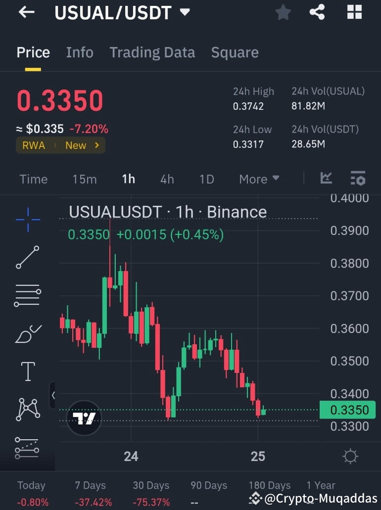 Professional Short Trade Signal: $USUAL /USDT Entry Point: | Crypto-Muqaddas on Binance Square