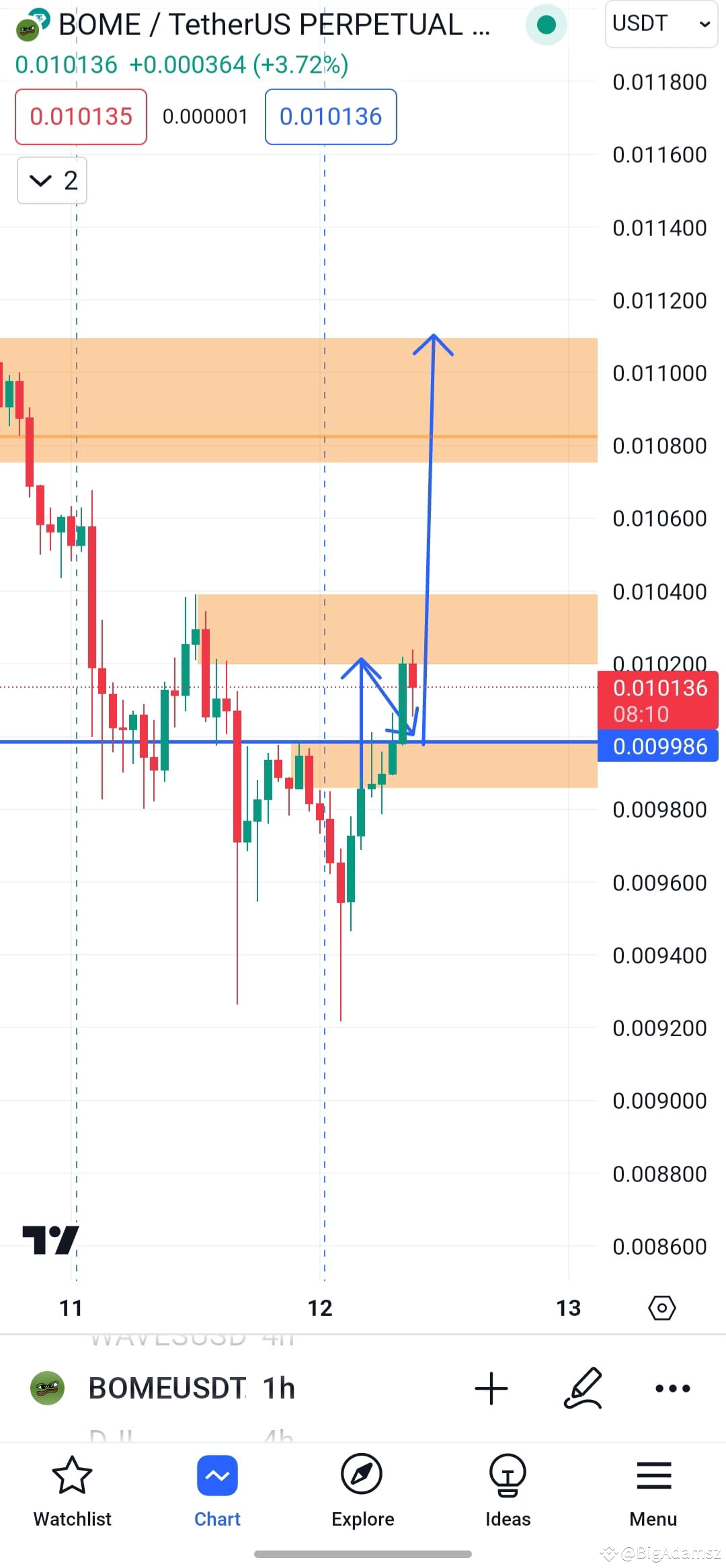 successful break out and retest let's go long now | BigAdamsz on ...