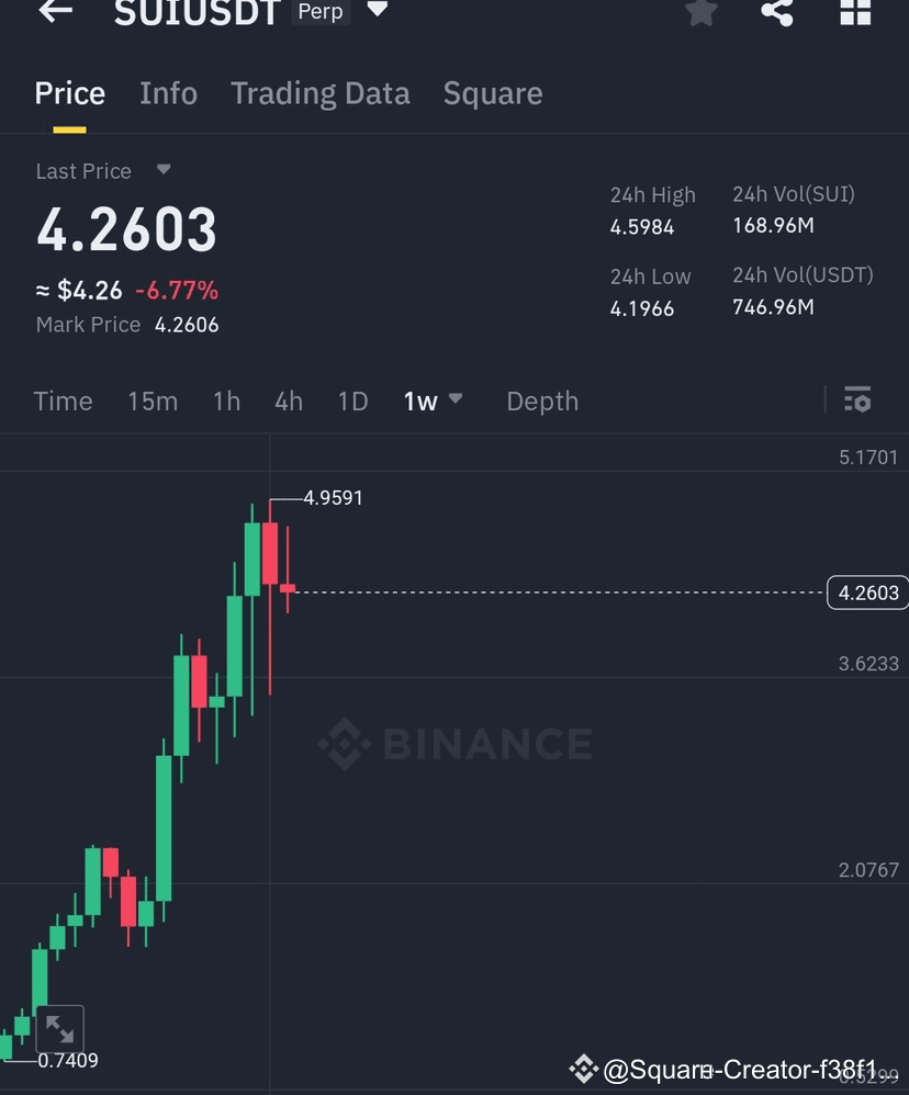 $sui coin lovers Open the coin chart and look at the target | -Crypto ...