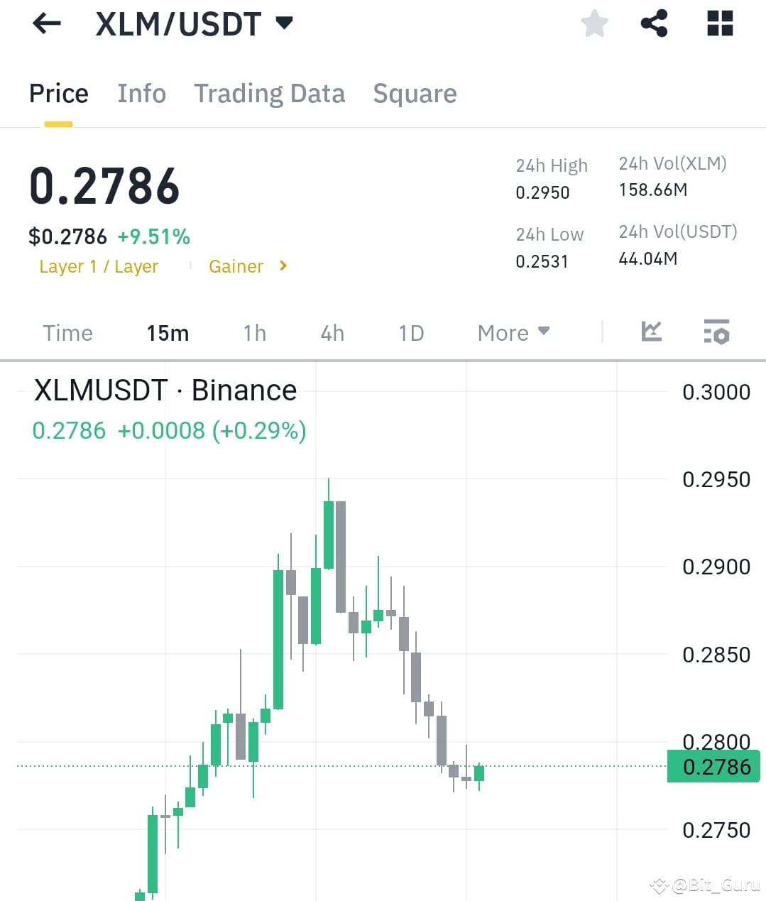 $XLM - Bullish Setup Developing 🚀 $XLM is showing signs | Bit_Guru on ...