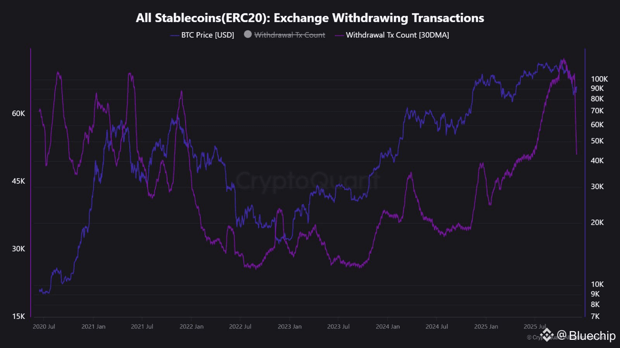 Stablecoin Withdrawals Vanish 🫥 ERC-20 stablecoin | Bluechip on Binance ...