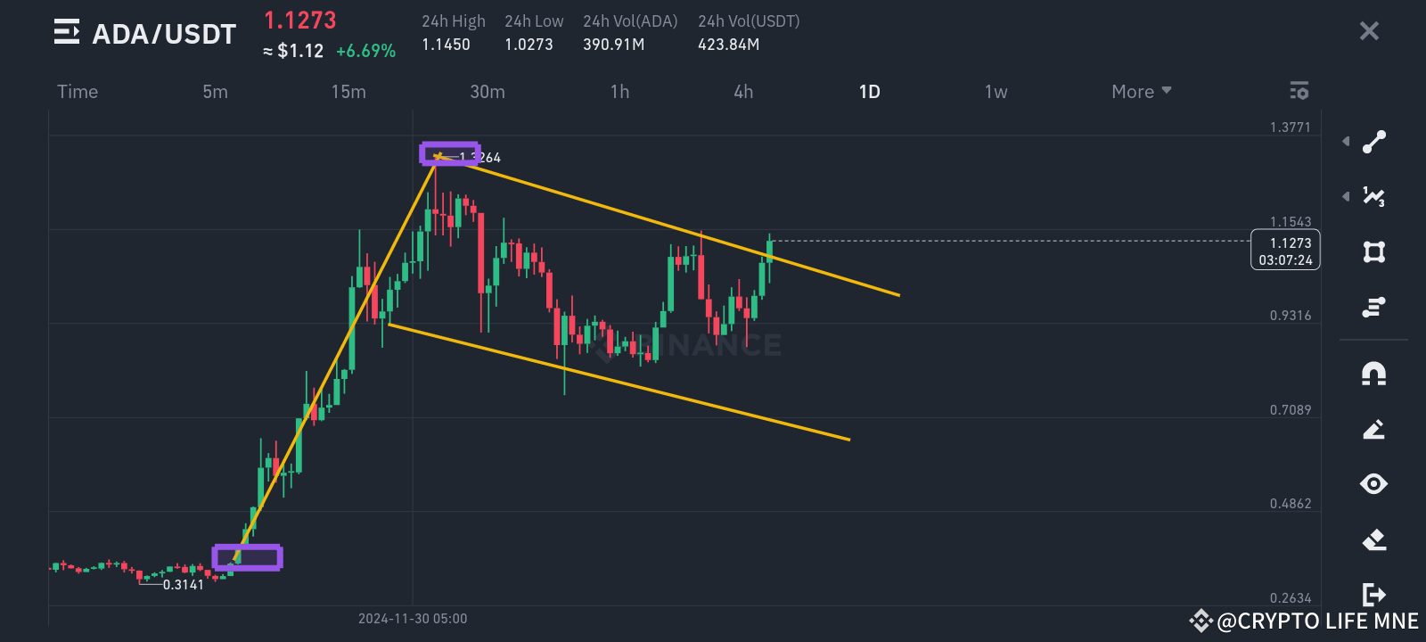$ADA Next Move Analysis 🚀 And potential Trade setup Alert | CRYPTO LIFE MNE on Binance Square