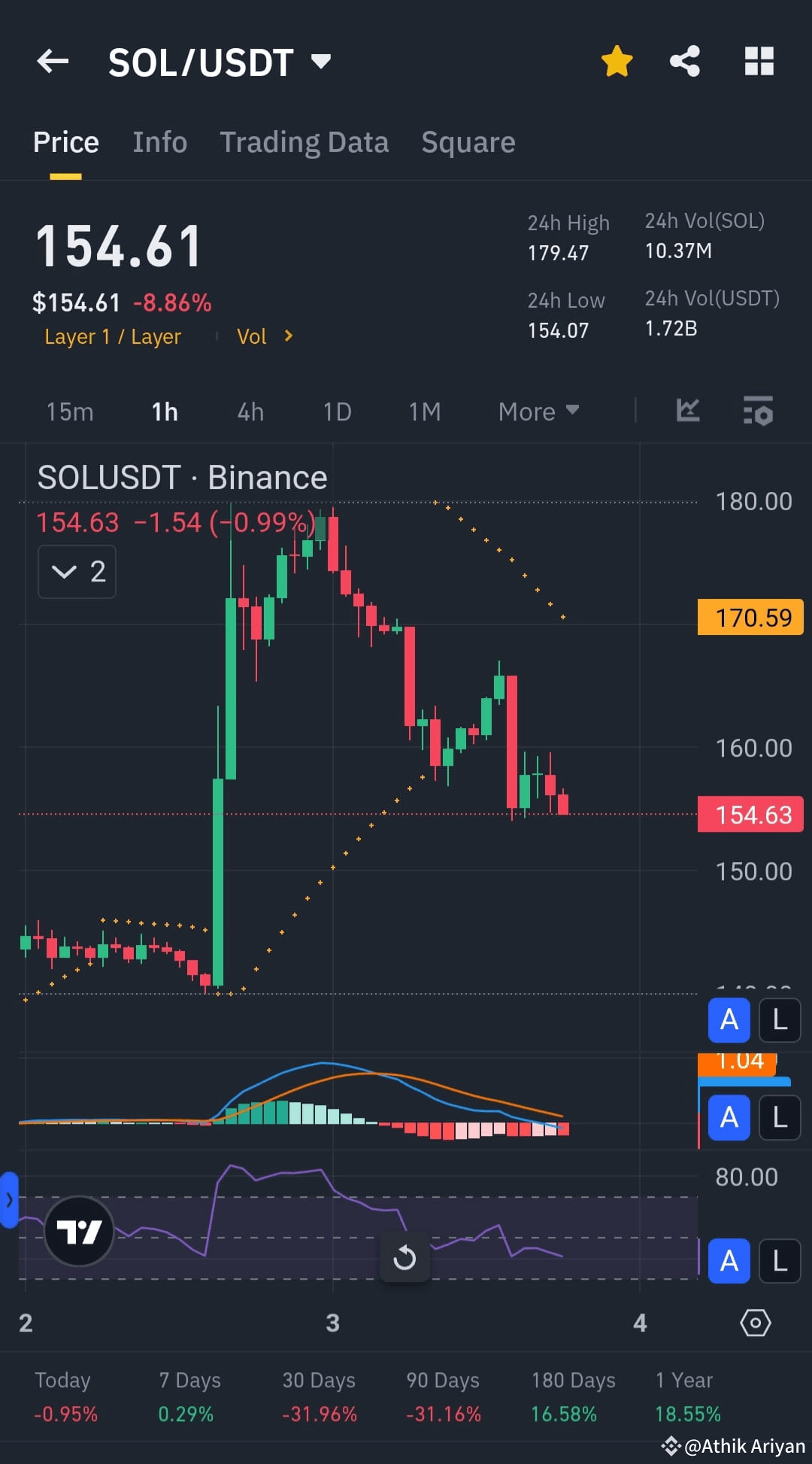 📊 $SOL /USDT Market Update (04 March 2025) 💰 Current Pri | Athik Ariyan on Binance Square