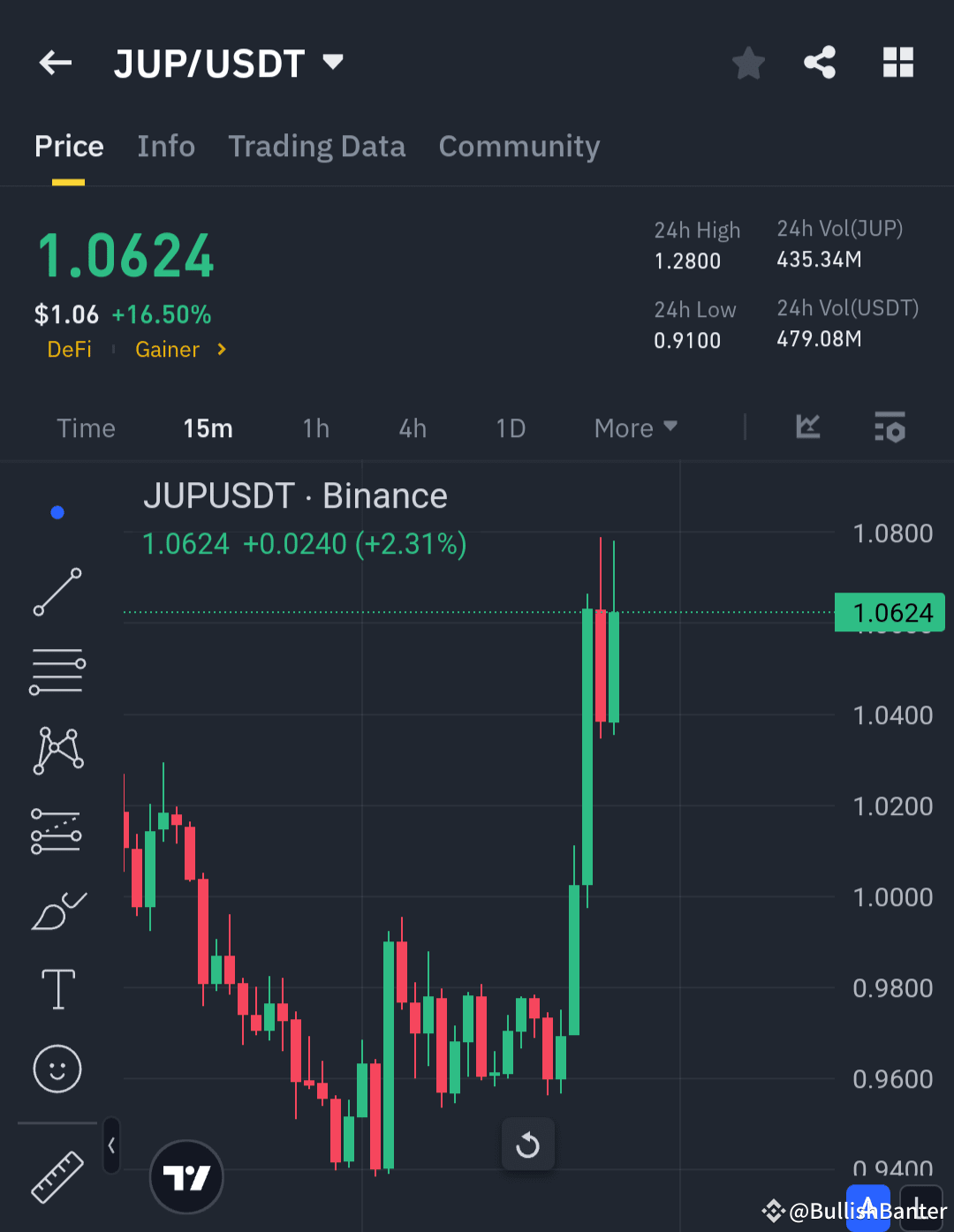 $JUP /USDT: Strong Momentum – A Potential Breakout in Play! | BullishBanter on Binance Square