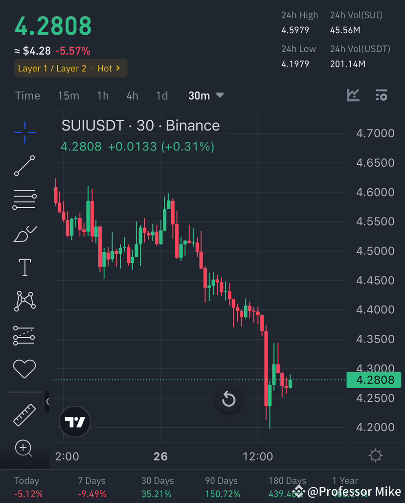 $SUI USDT Short Trade Setup: Precision Play!🔥💯 1. Entry Z | Professor Mike on Binance Square
