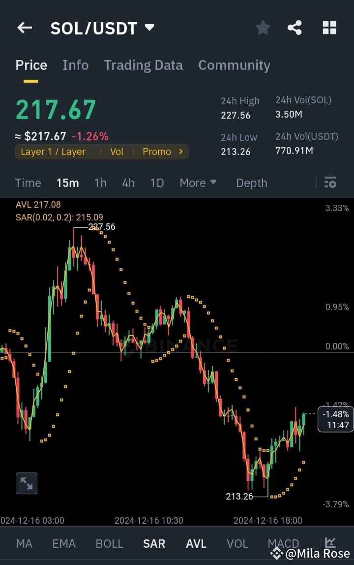$SOL /USDT Technical Analysis and Trade Strategy📈📊 Curr | Mila Rose on Binance Square