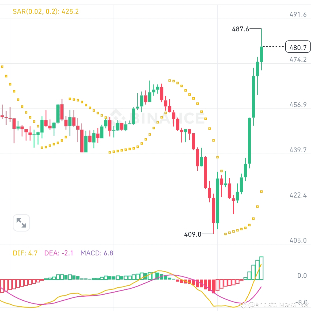 $TAO /USDT Analysis Bullish Momentum Breaking Higher Levels | Anasta Maverick on Binance Square