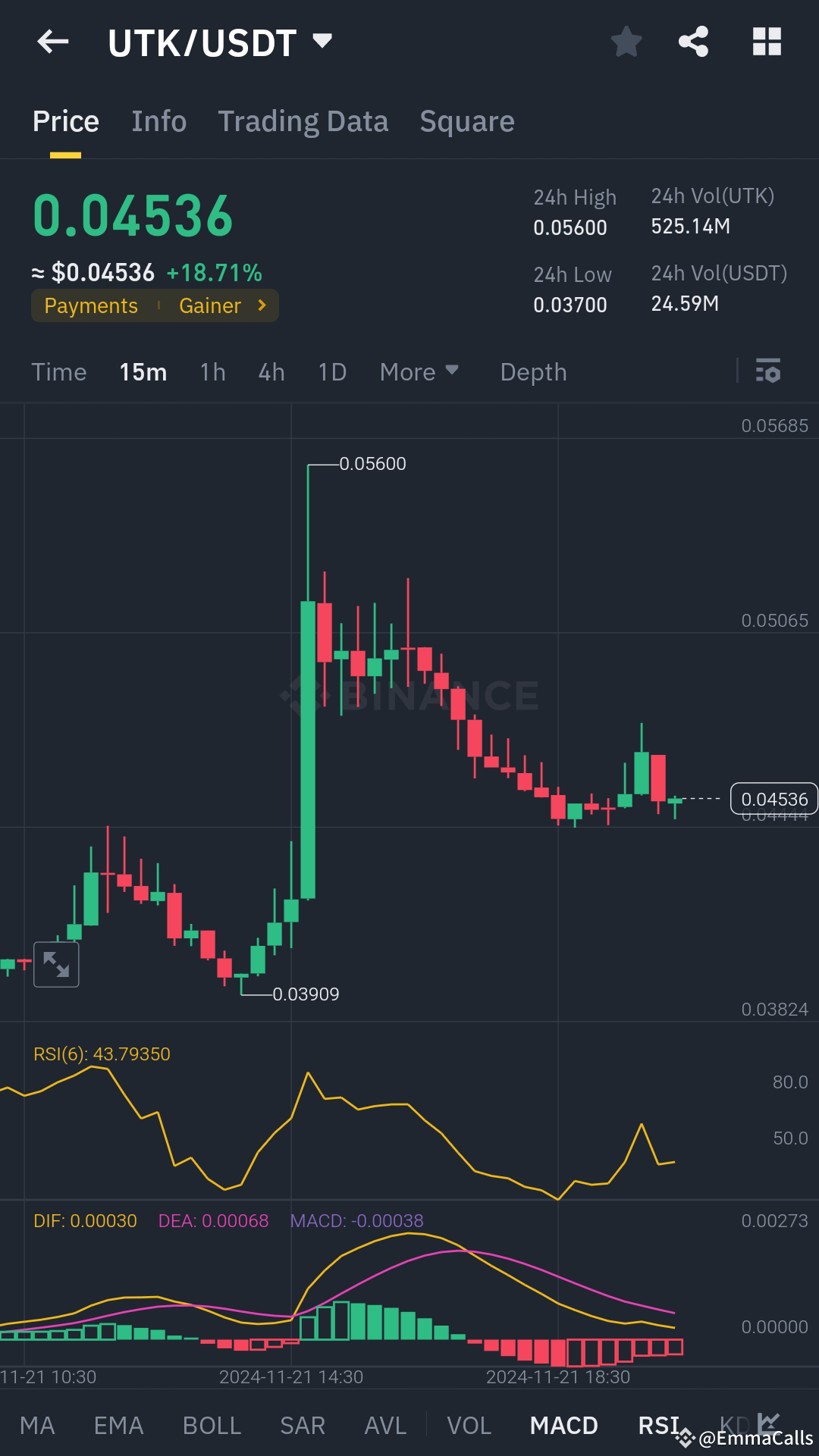 $UTK /USDT is trading at $0.04536 on the 15-minute chart, sh | EmmaCalls on Binance Square