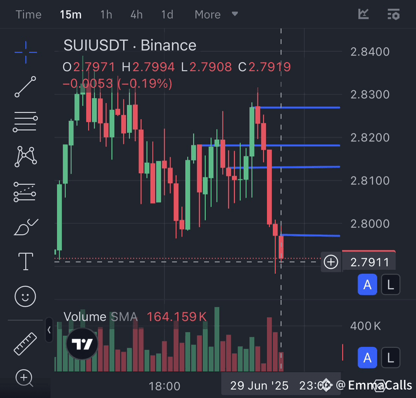 $SUI Breakdown Alert – Support Breached, More Pain Ahead? $ | EmmaCalls on Binance Square