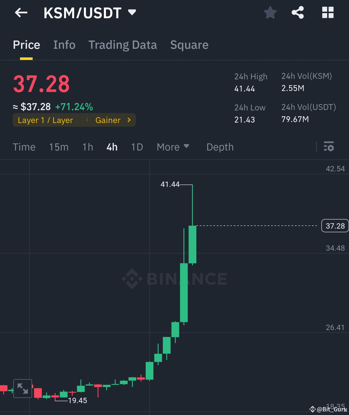 👍 $KSM EXPLODES: Unstoppable Surge to New Highs! Enter NOW | Bit_Guru ...