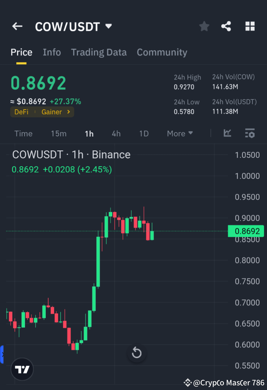 $COW 🐮 COW/USDT - Technical Analysis 🐮 Current Price: $ | Crypto Master 786 on Binance Square