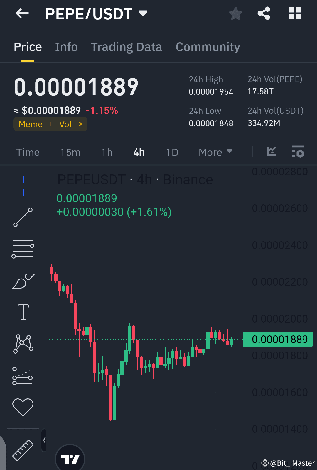 🚀 $PEPE /USDT: Meme Coin in Focus for Potential Bounce! 🚀 | Bit_ Master on Binance Square