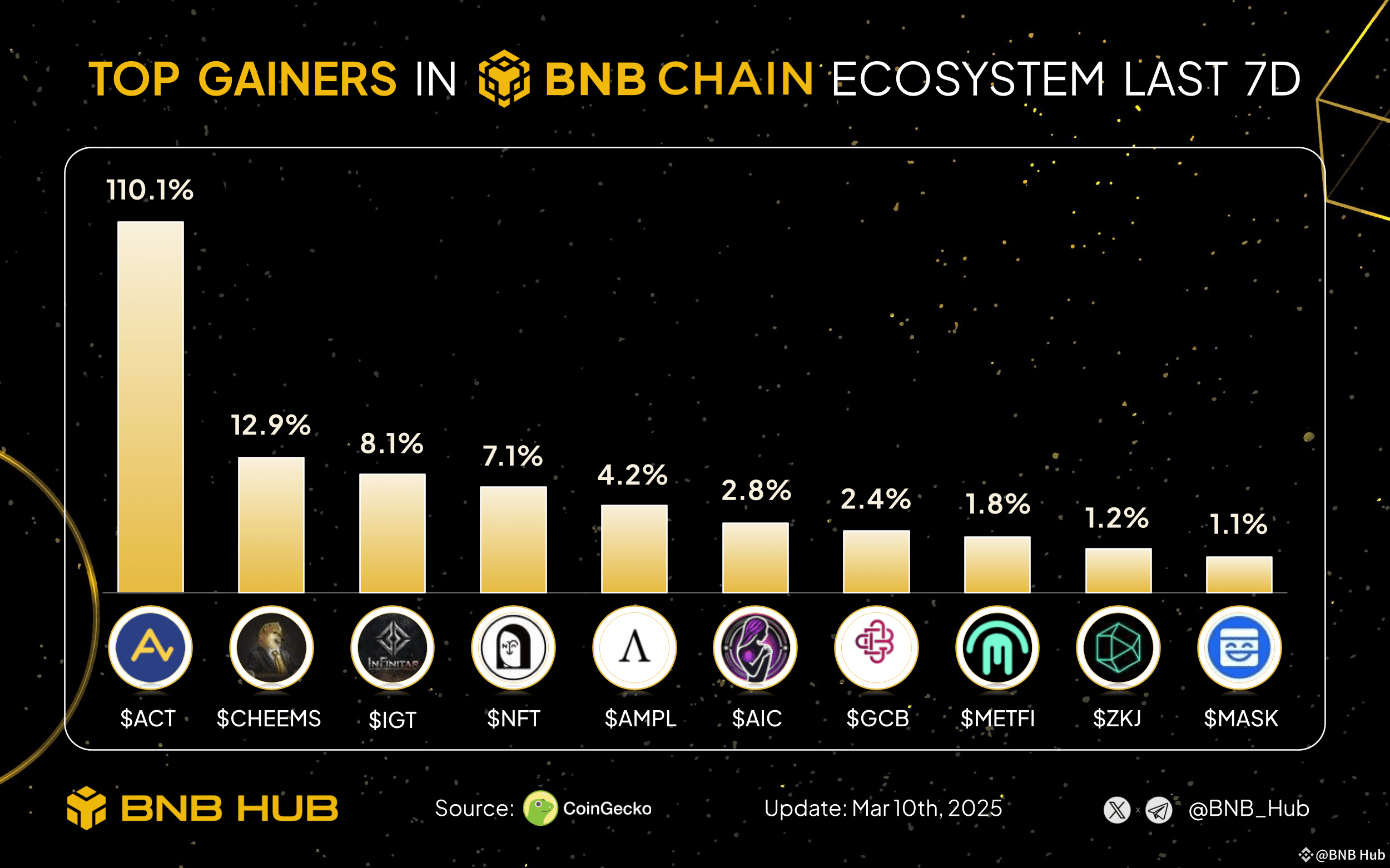 🔥 Top gainers in BNB chain last 7D! 🚀 Which project do yo | BNB Hub on ...